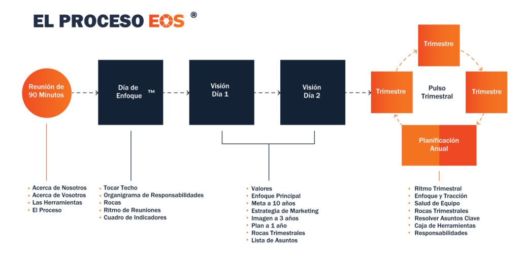 Gestión Empresas | EOS® - EOS implementer | Deutschland, Schweiz, España
