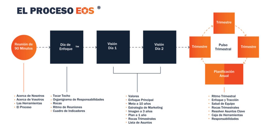 Gestión Empresas | EOS® - EOS implementer | Deutschland, Schweiz, España